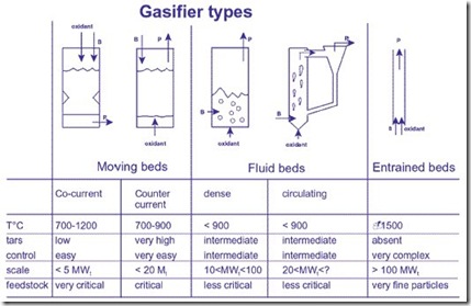 Gasification Wood Boilers: Gasification theory
